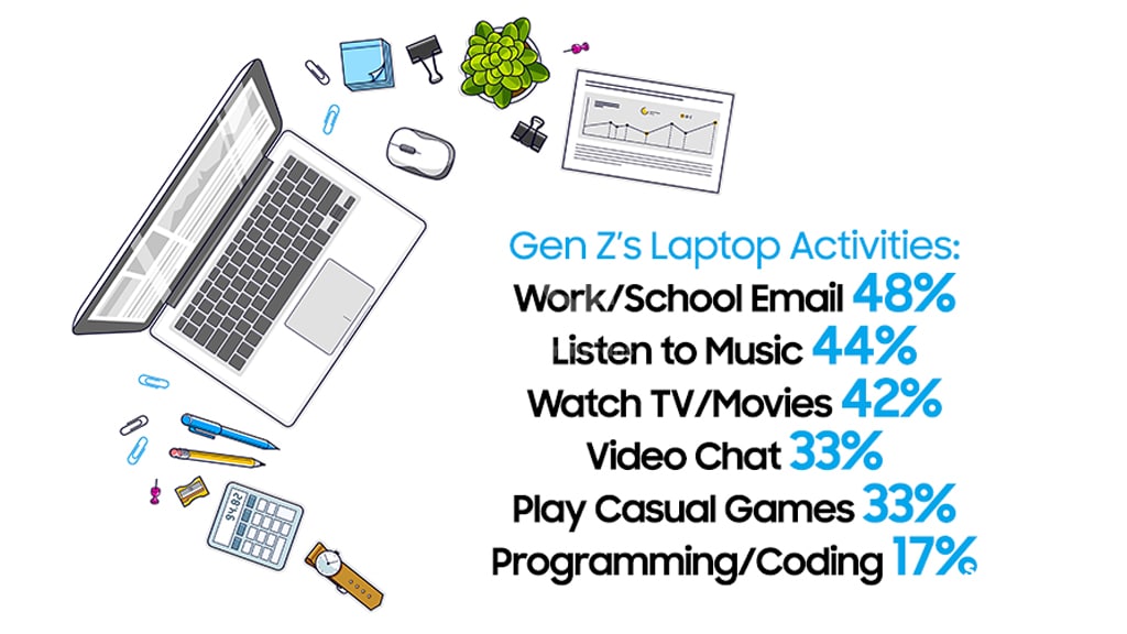 How Gen Z can upgrade its technology with high-profile Samsung displays ...