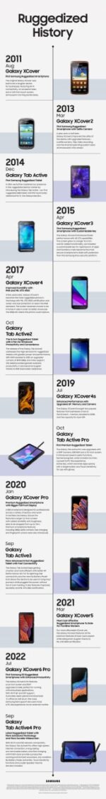 Samsung explores the history of its rugged devices (Infographic ...