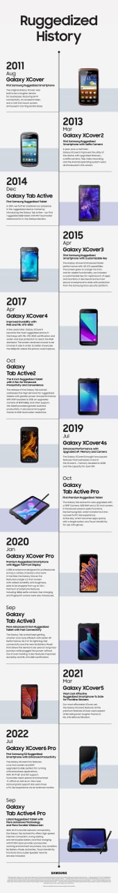 Samsung explores the history of its rugged devices (Infographic ...