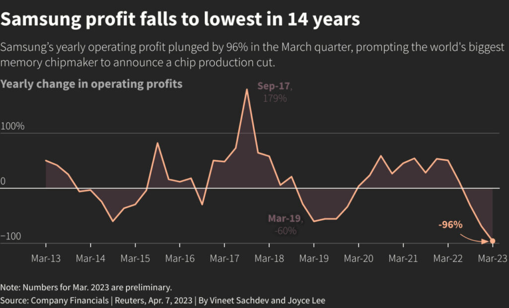 Samsung reports record loss in Q1 2023, cutting chip output - Sammy Fans
