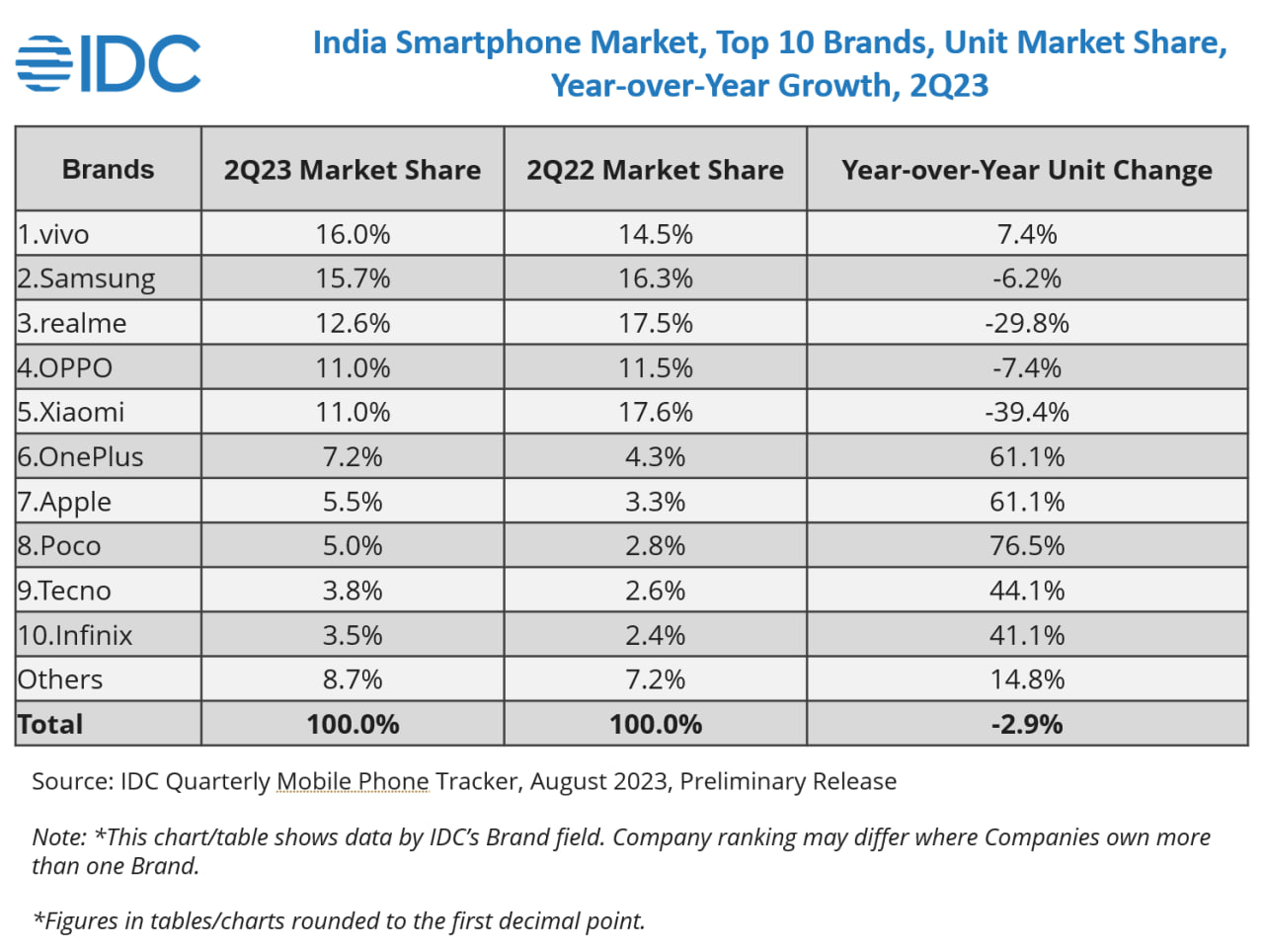 Beating Samsung, Vivo (not Apple!) became India' biggest smartphone brand: IDC - Sammy Fans