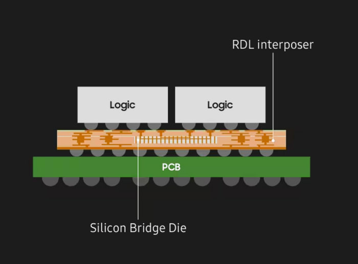 Samsung develops 2.3D semiconductor packaging technology for AI chips ...
